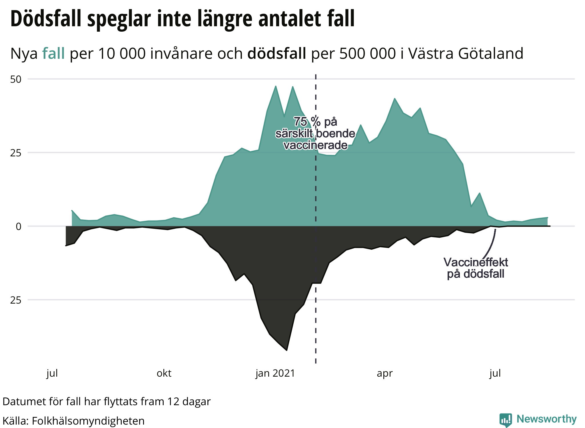 Newsworthy Coronafallen kar I Mark